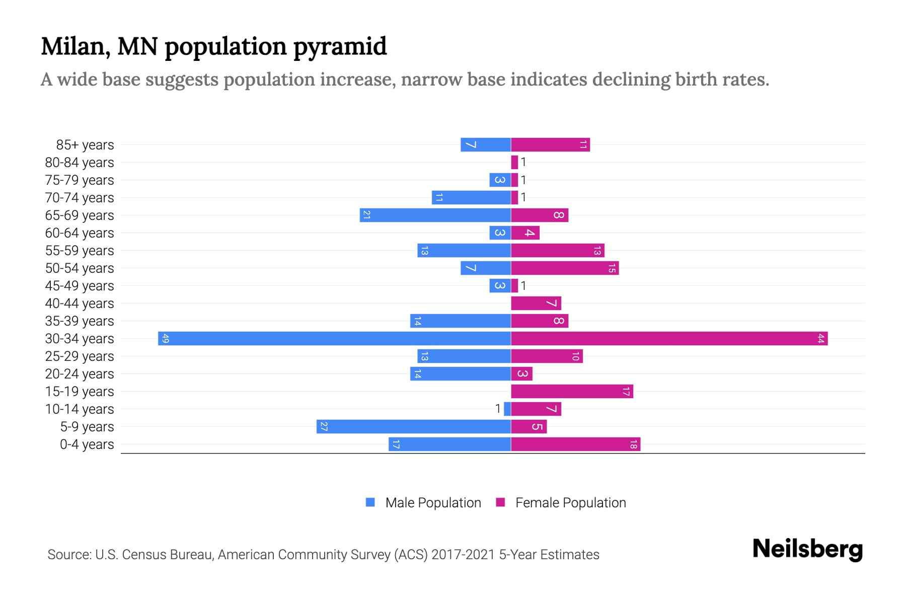 Milan, MN Population by Age - 2023 Milan, MN Age Demographics | Neilsberg
