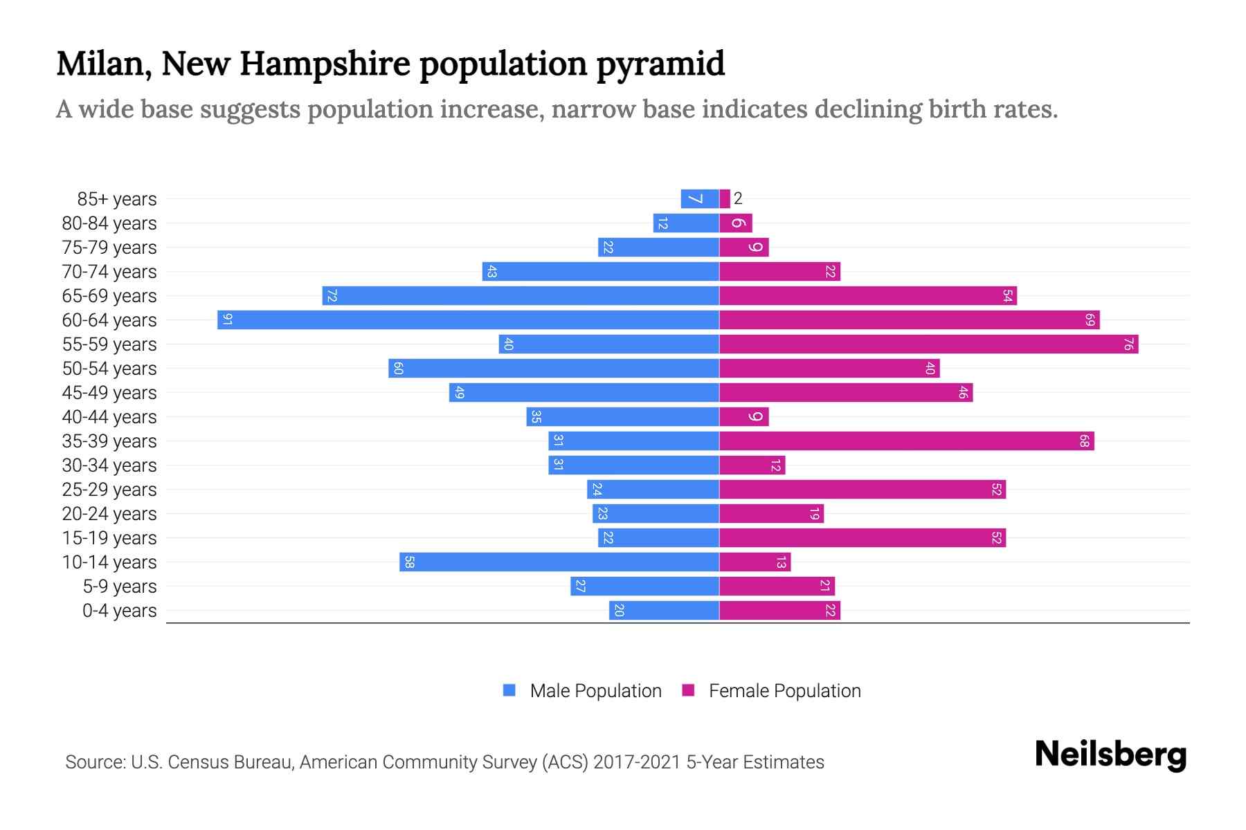 Milan, New Hampshire Population by Age - 2023 Milan, New Hampshire Age ...