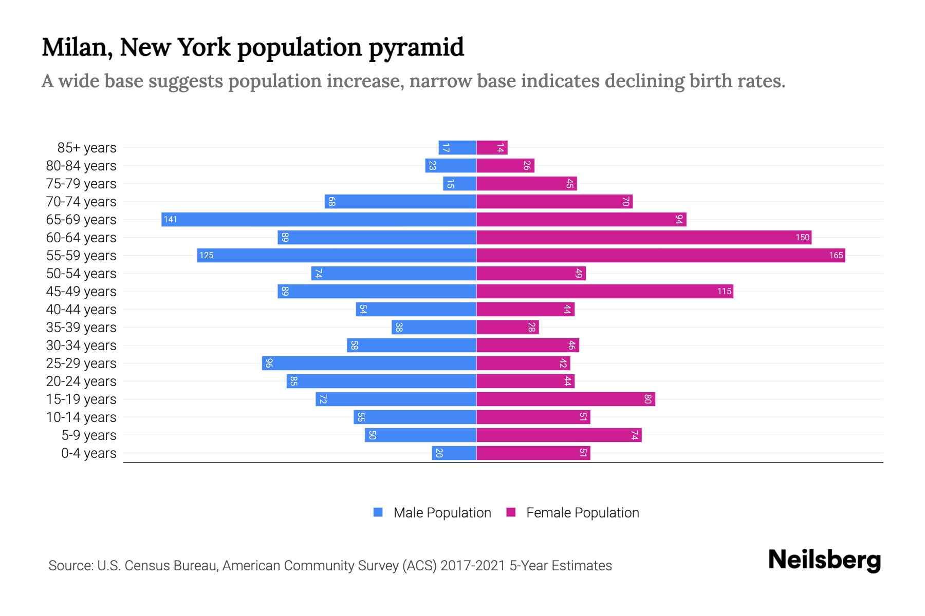 Milan, New York Population by Age - 2023 Milan, New York Age ...