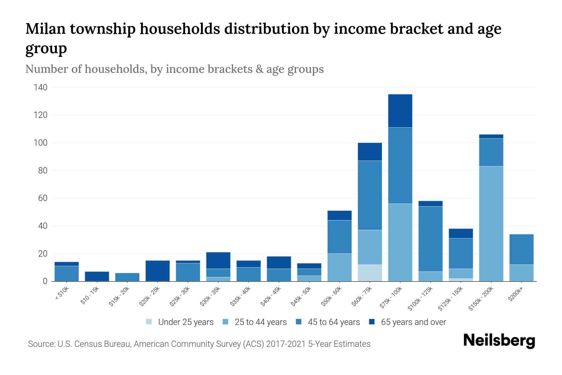 Milan Township, Michigan Median Household Income By Age - 2023 | Neilsberg