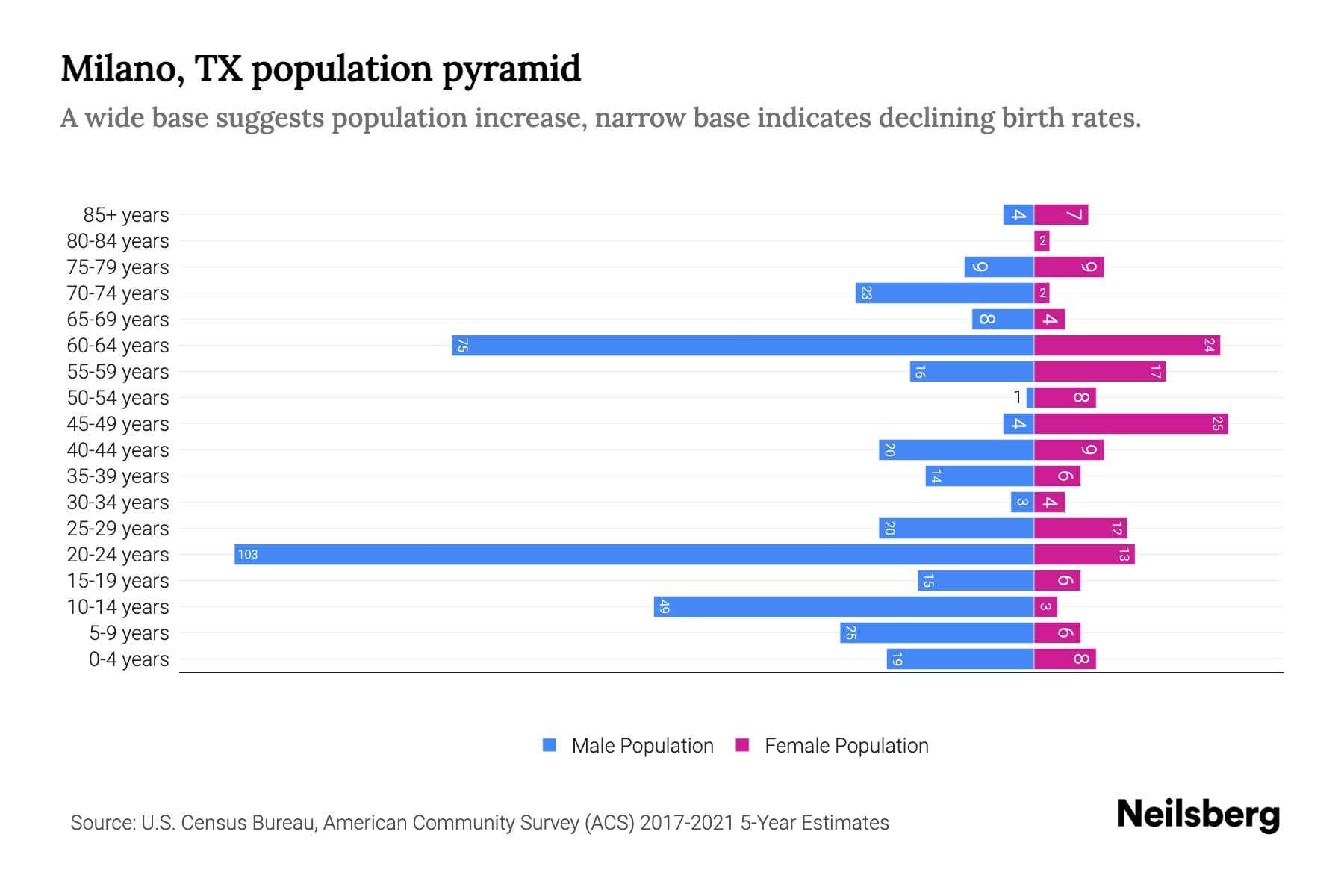 Milano, TX Population by Age - 2023 Milano, TX Age Demographics | Neilsberg
