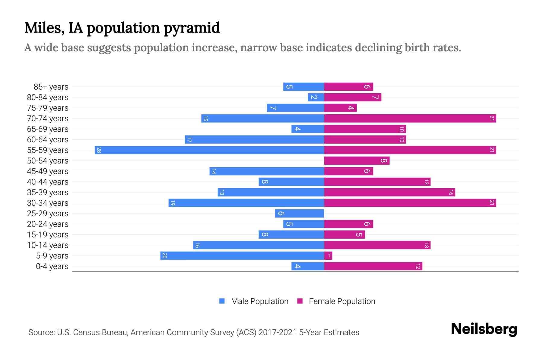 Miles, IA Population by Age - 2023 Miles, IA Age Demographics | Neilsberg