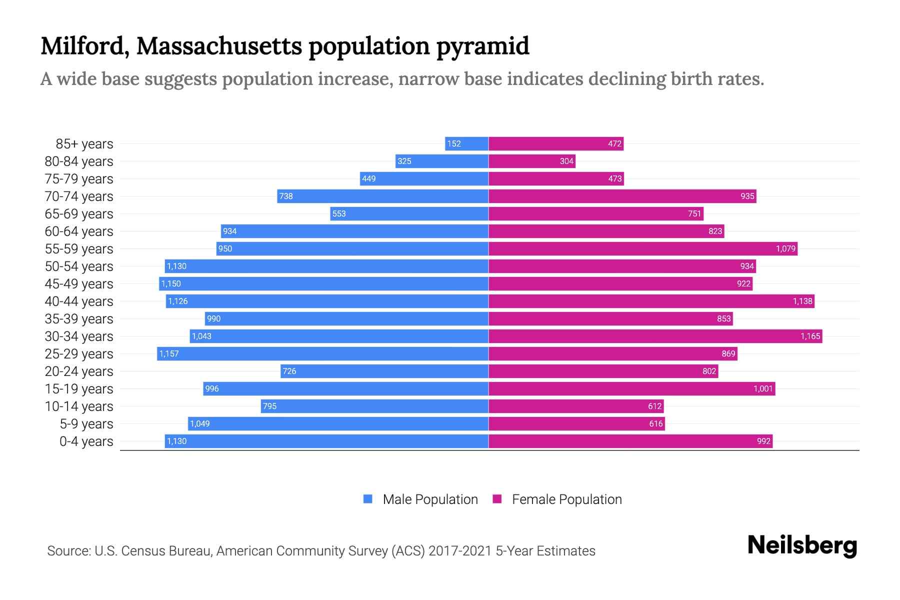 Milford, Massachusetts Population by Age - 2023 Milford, Massachusetts ...