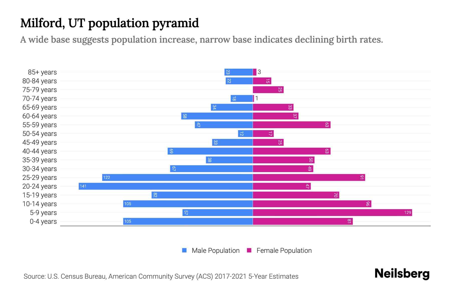 Milford, UT Population by Age - 2023 Milford, UT Age Demographics ...