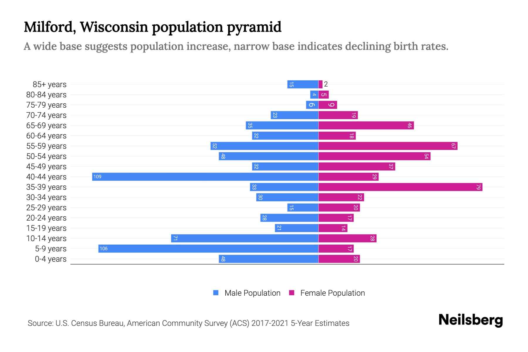 Milford, Wisconsin Population by Age - 2023 Milford, Wisconsin Age ...