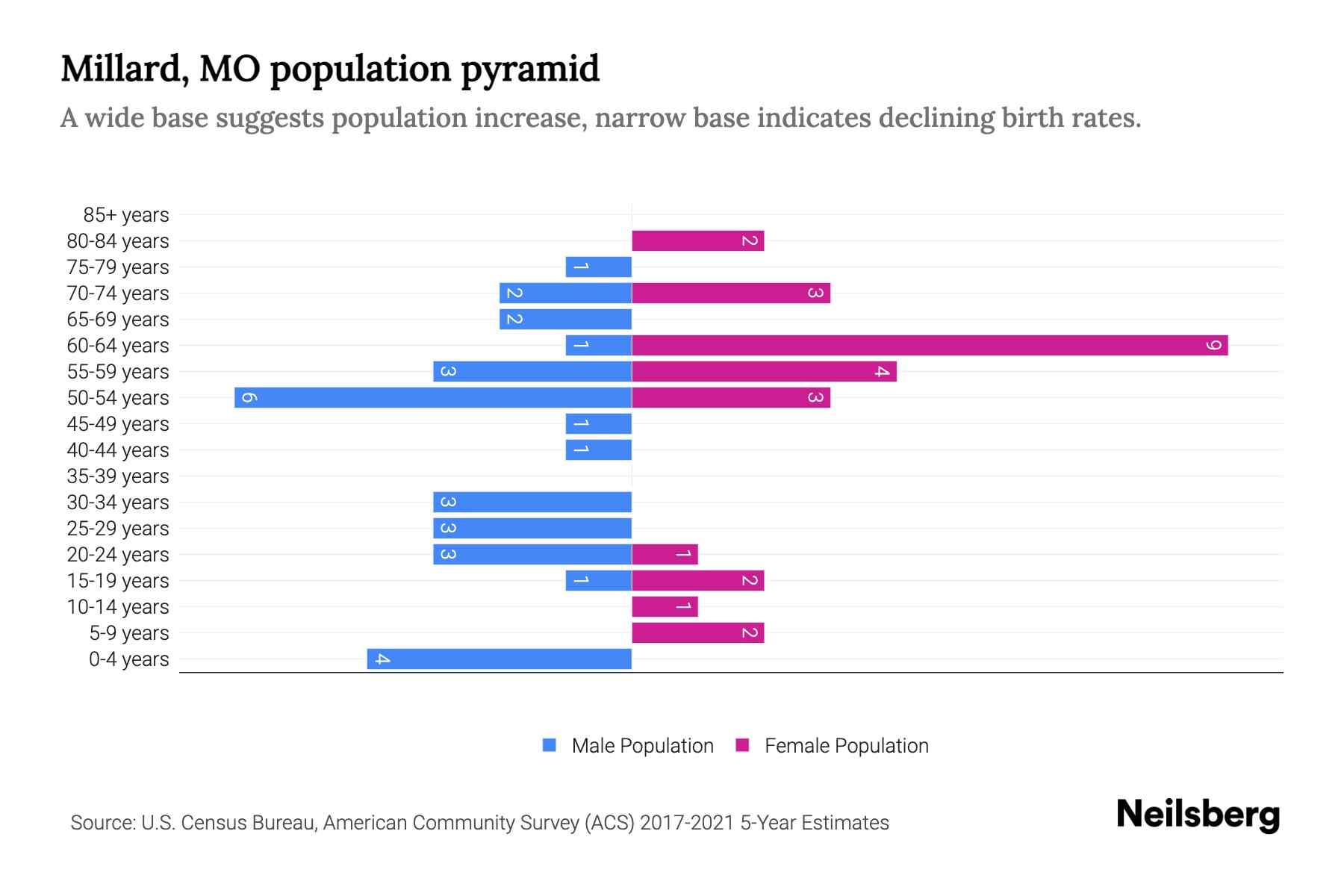 Millard, MO Population by Age - 2023 Millard, MO Age Demographics ...