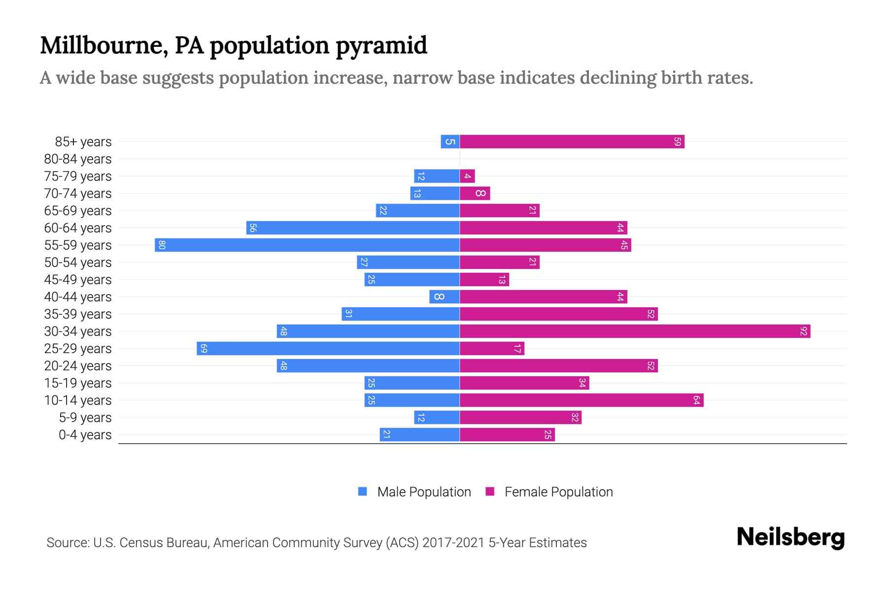 Millbourne, PA Population by Age - 2023 Millbourne, PA Age Demographics ...