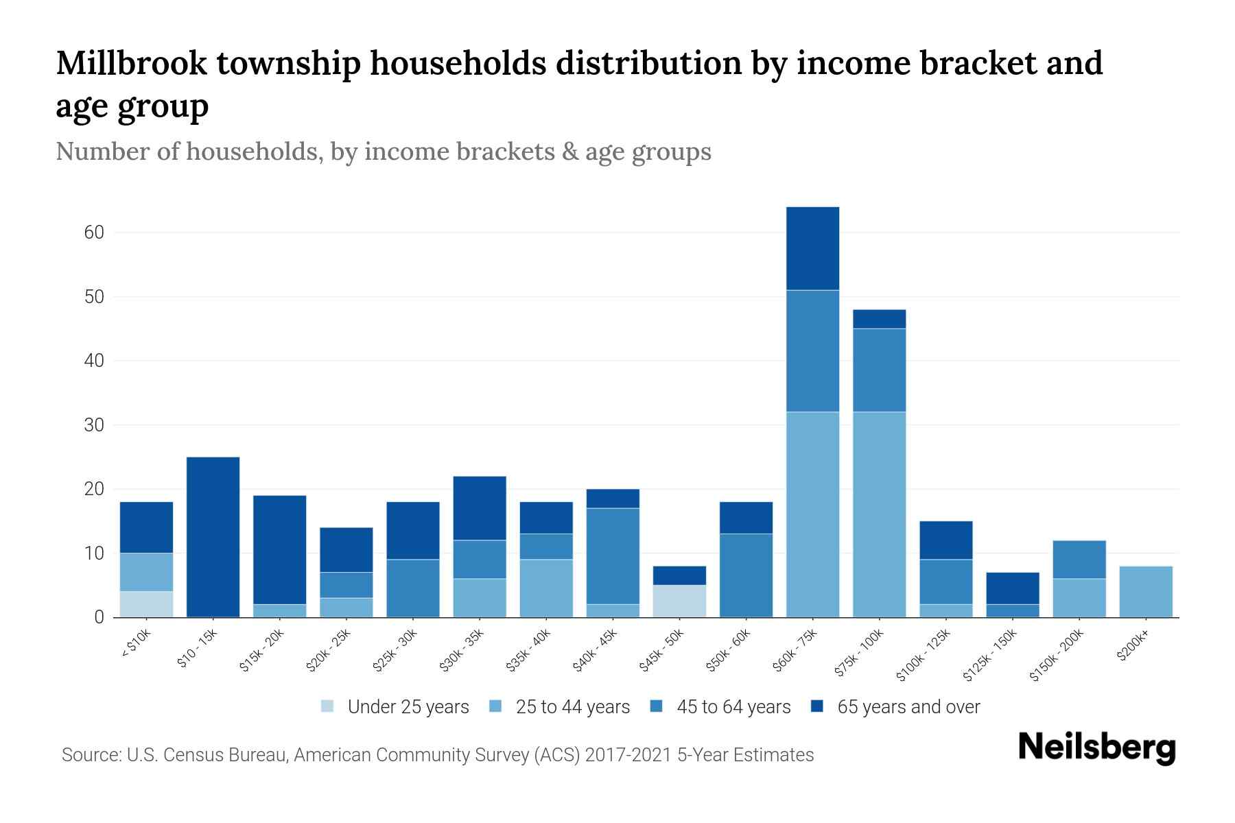 Millbrook Township, Michigan Median Household Income By Age - 2023 ...