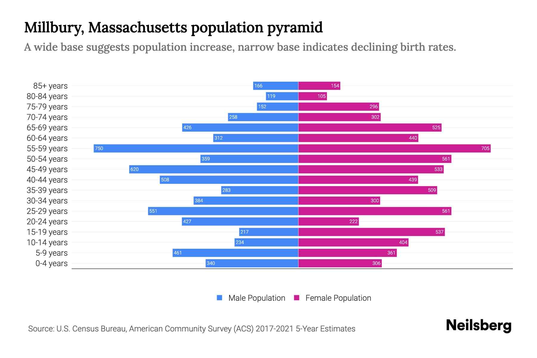 Millbury, Massachusetts Population by Age - 2023 Millbury ...