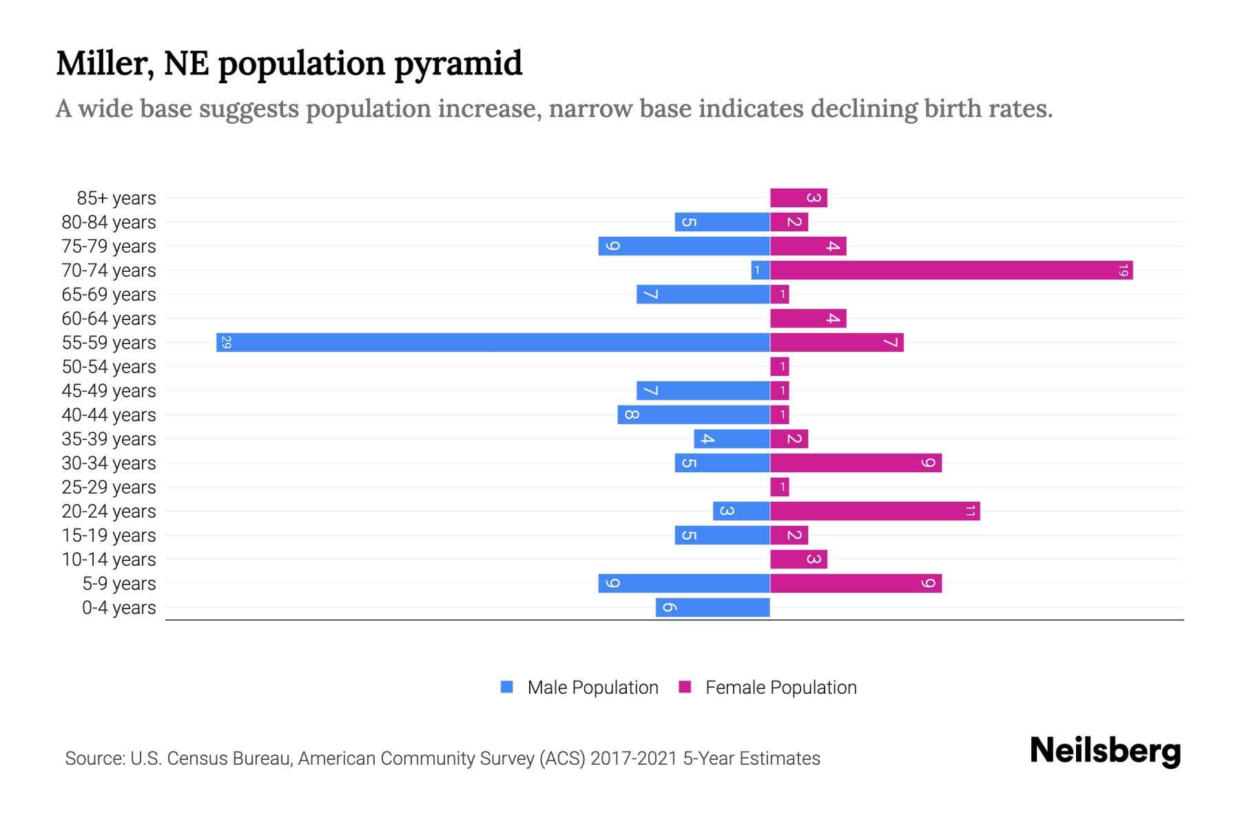 Miller, NE Population by Age - 2023 Miller, NE Age Demographics | Neilsberg