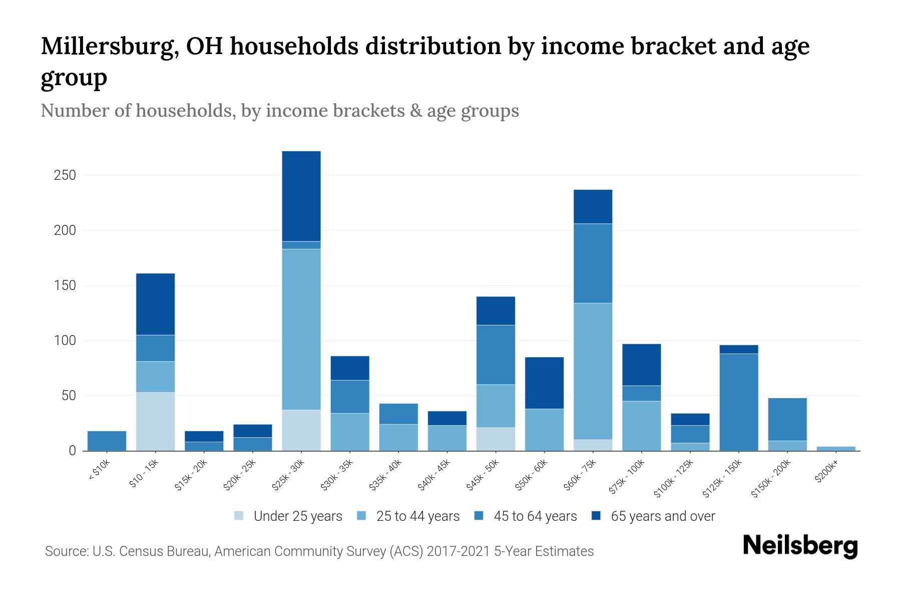 Millersburg, OH Median Household Income By Age - 2024 Update | Neilsberg