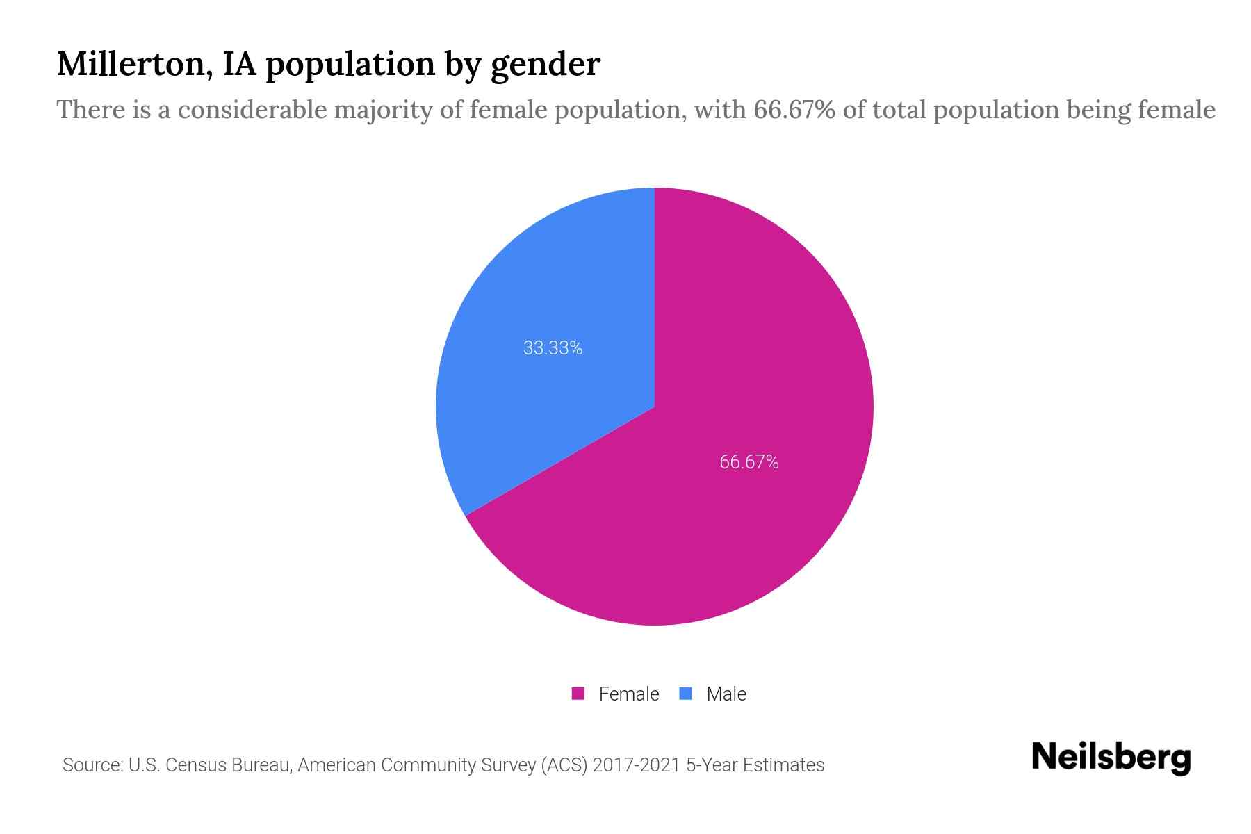 Millerton, IA Population by Gender - 2023 Millerton, IA Gender ...