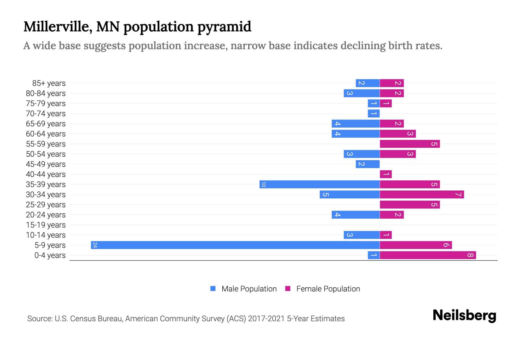 Millerville, MN Population by Age - 2023 Millerville, MN Age ...