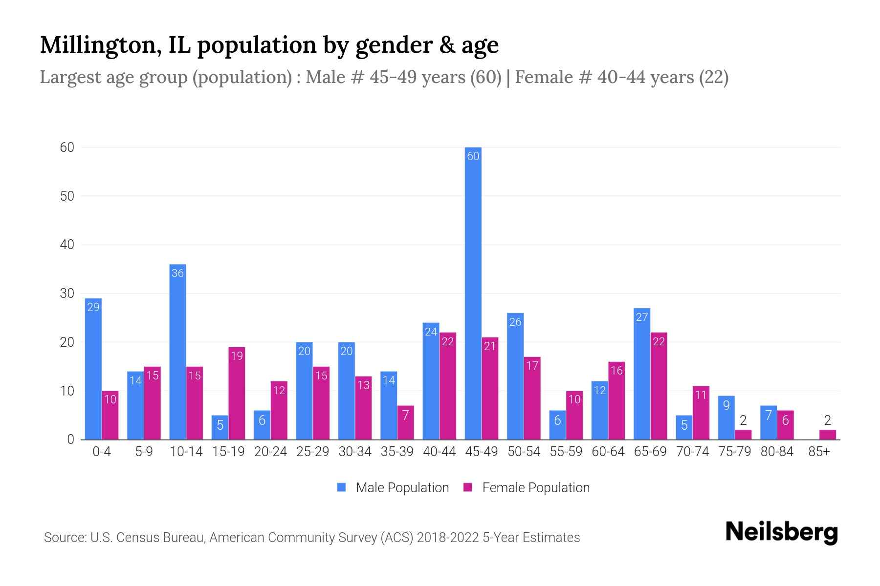 Millington, IL Population by Gender - 2024 Update | Neilsberg