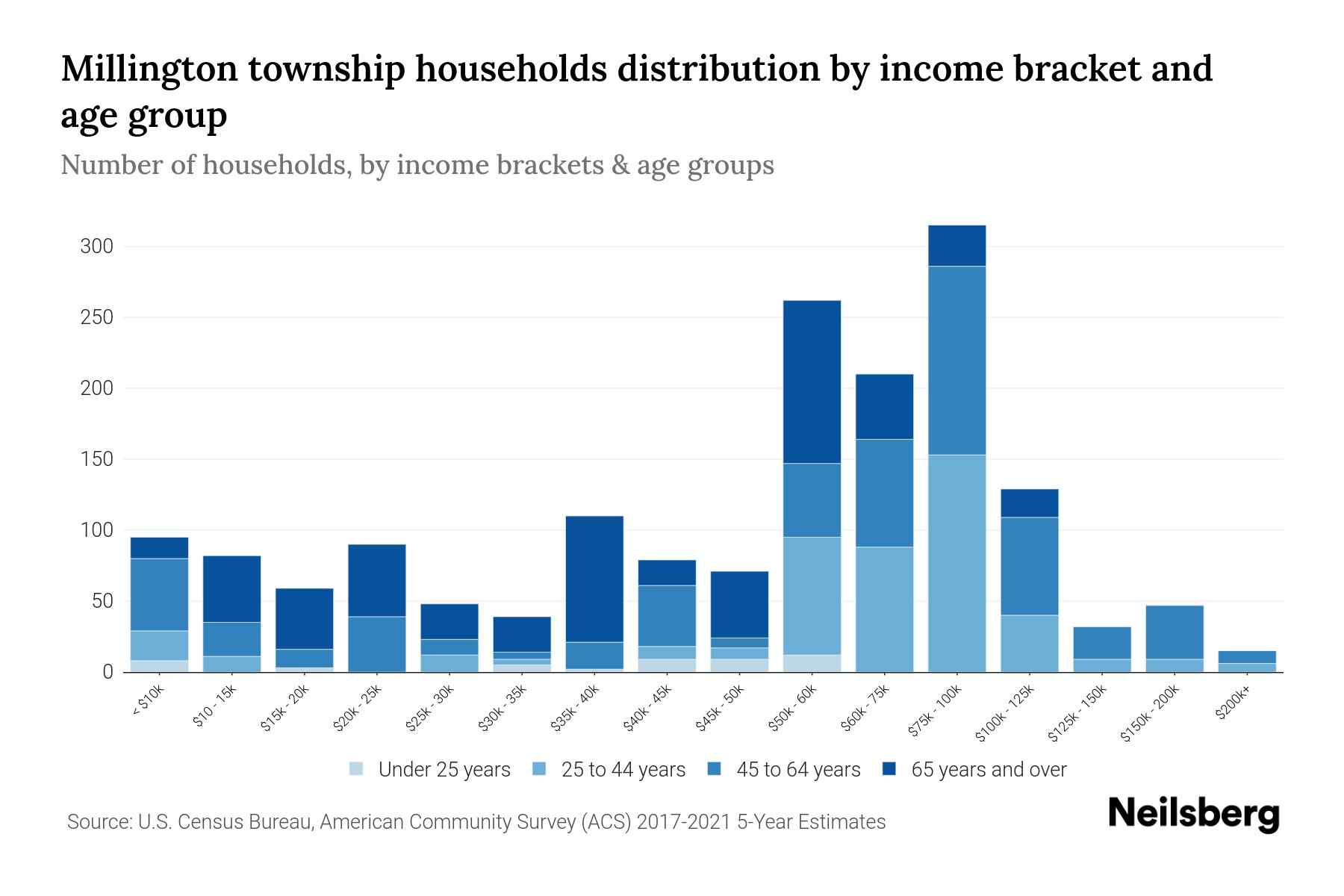 Millington Township, Michigan Median Household Income By Age - 2023 ...