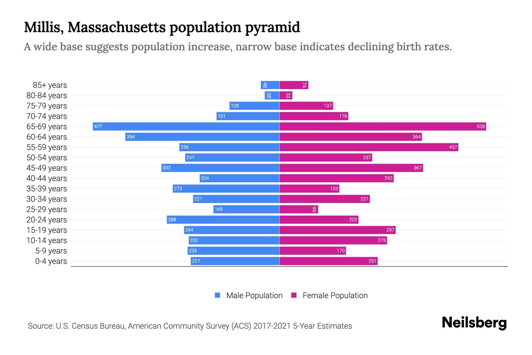 Millis, Massachusetts Population by Age - 2023 Millis, Massachusetts ...