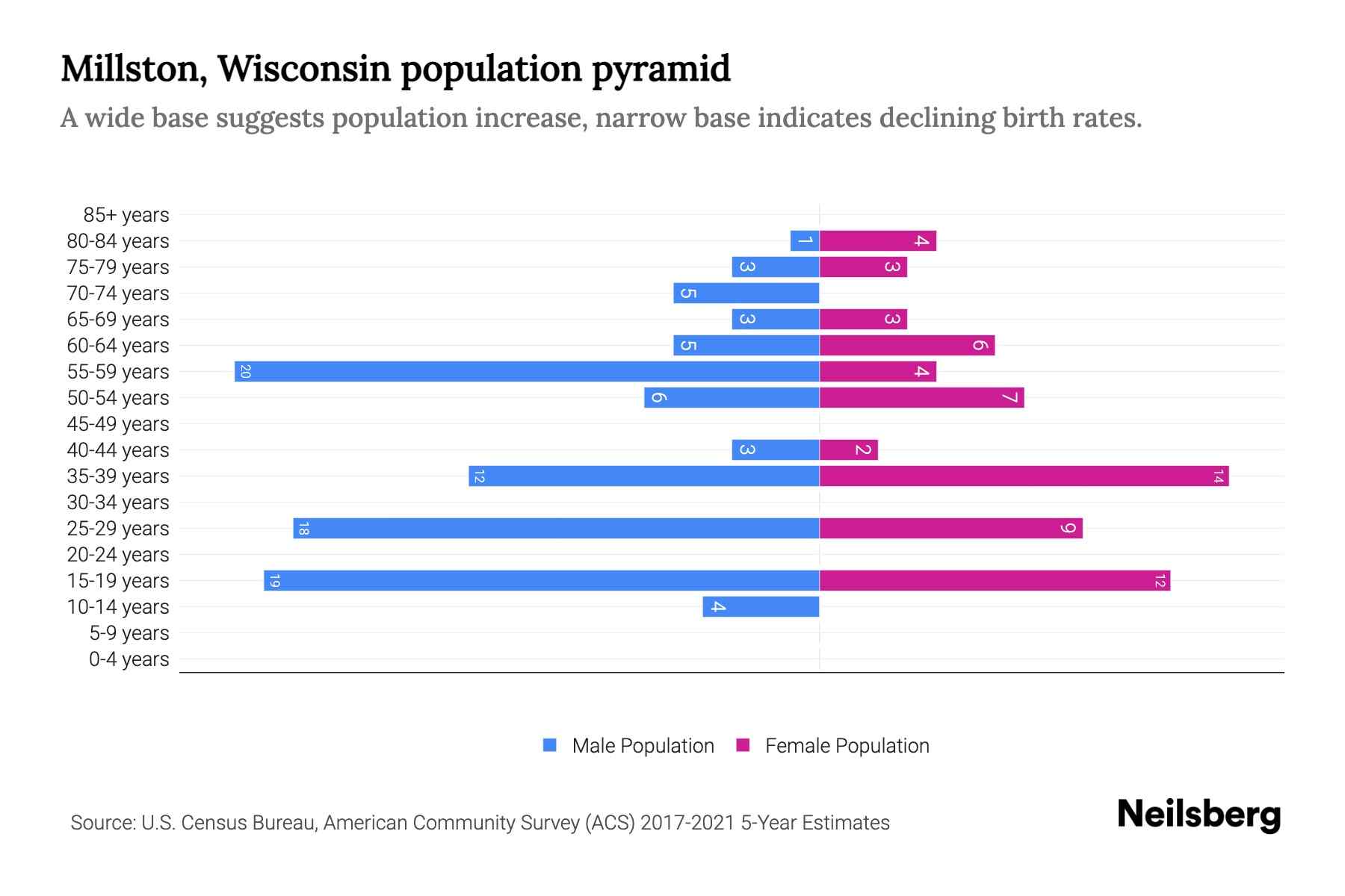 Millston, Wisconsin Population by Age - 2023 Millston, Wisconsin Age ...