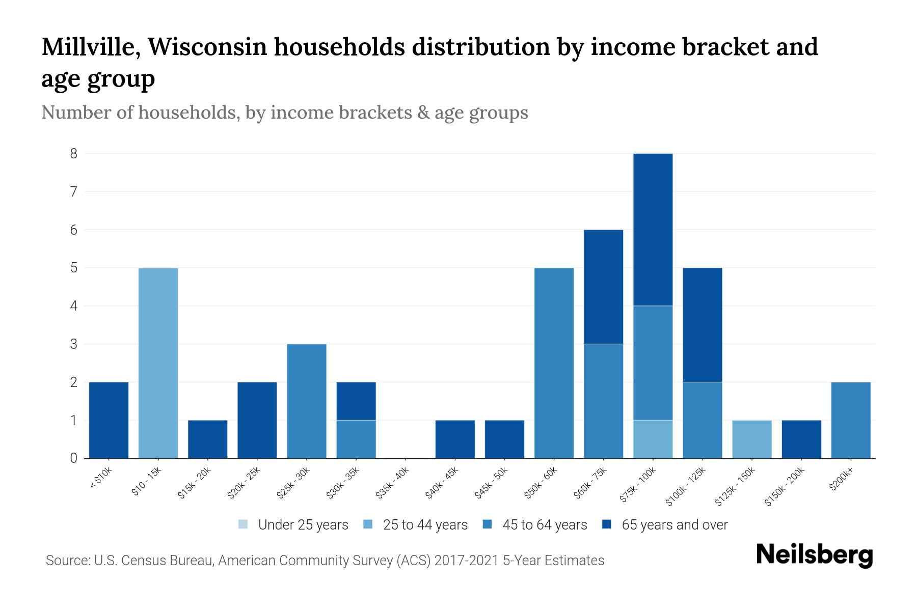 Millville, Wisconsin Median Household Income By Age - 2023 | Neilsberg