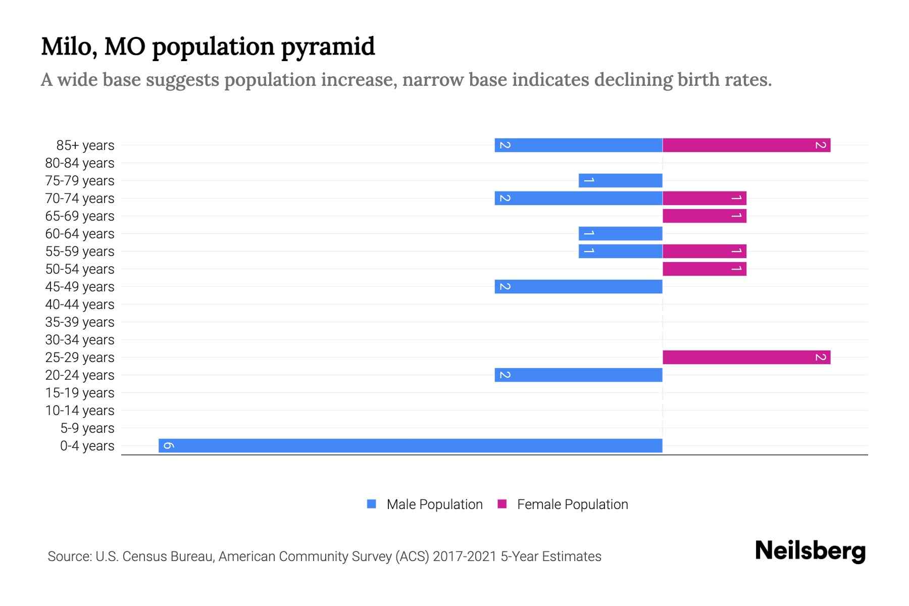 Milo, MO Population by Age - 2023 Milo, MO Age Demographics | Neilsberg