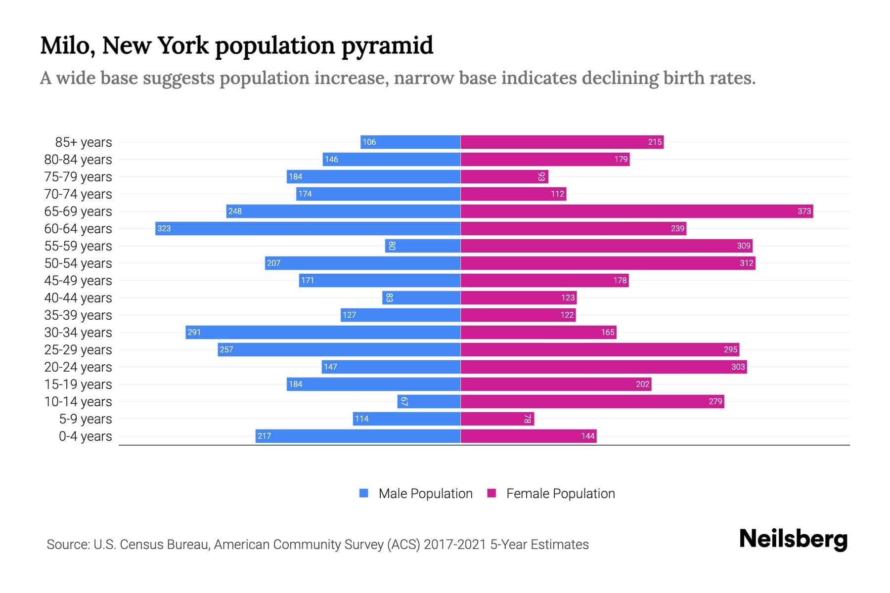 Milo, New York Population by Age - 2023 Milo, New York Age Demographics ...