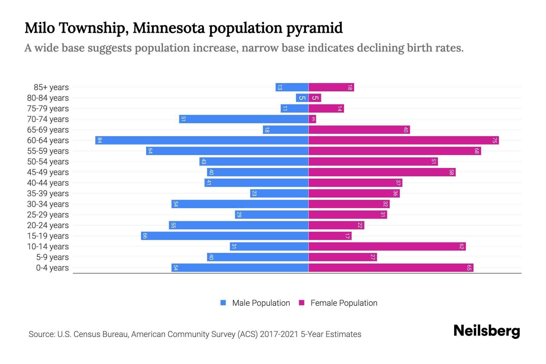 Milo Township, Minnesota Population by Age - 2023 Milo Township ...
