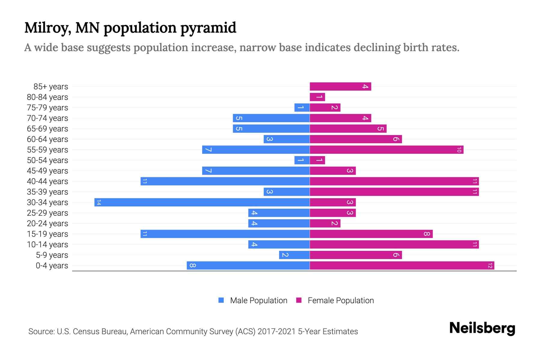 Milroy, MN Population by Age - 2023 Milroy, MN Age Demographics | Neilsberg