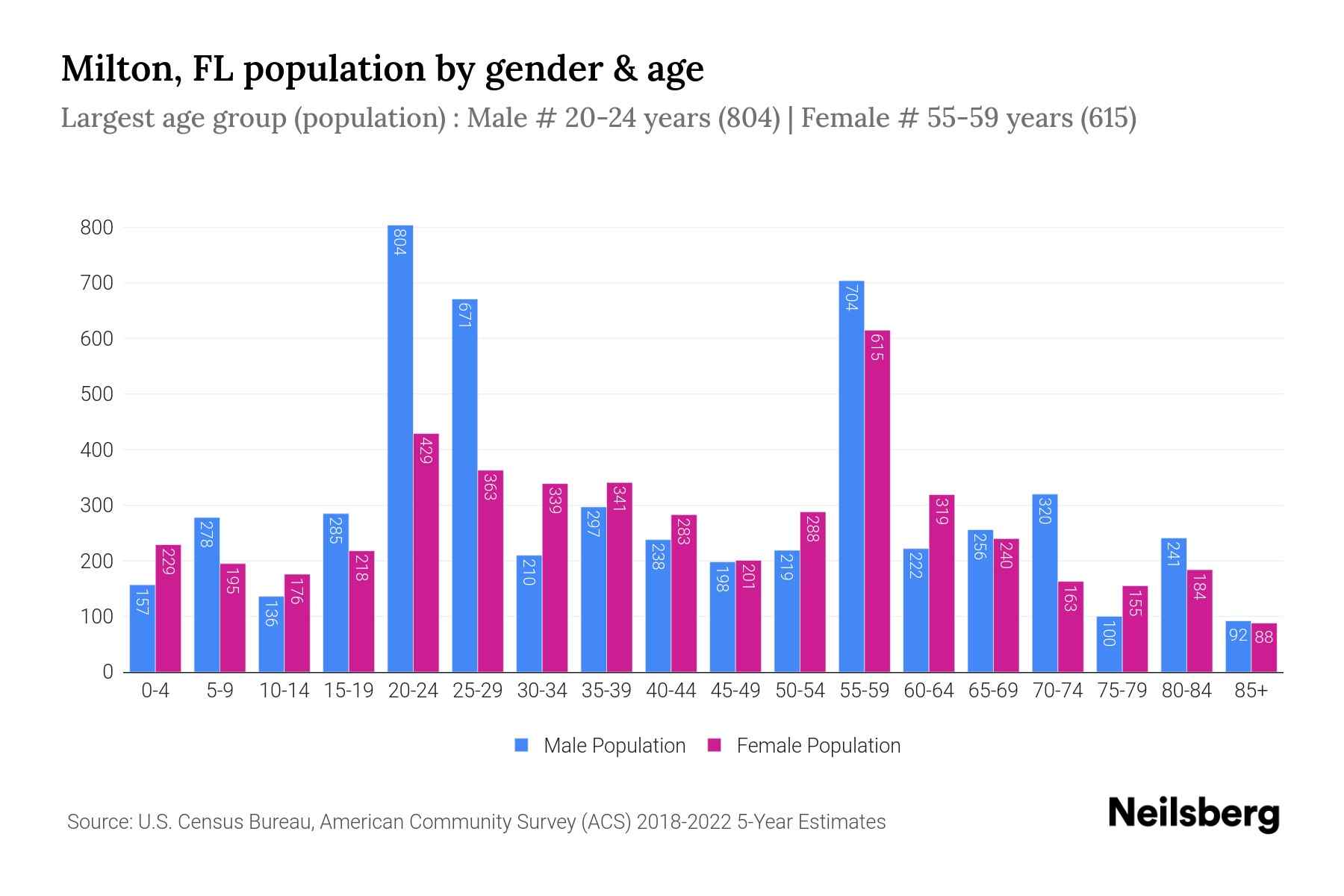 Milton, FL Population by Gender - 2024 Update | Neilsberg