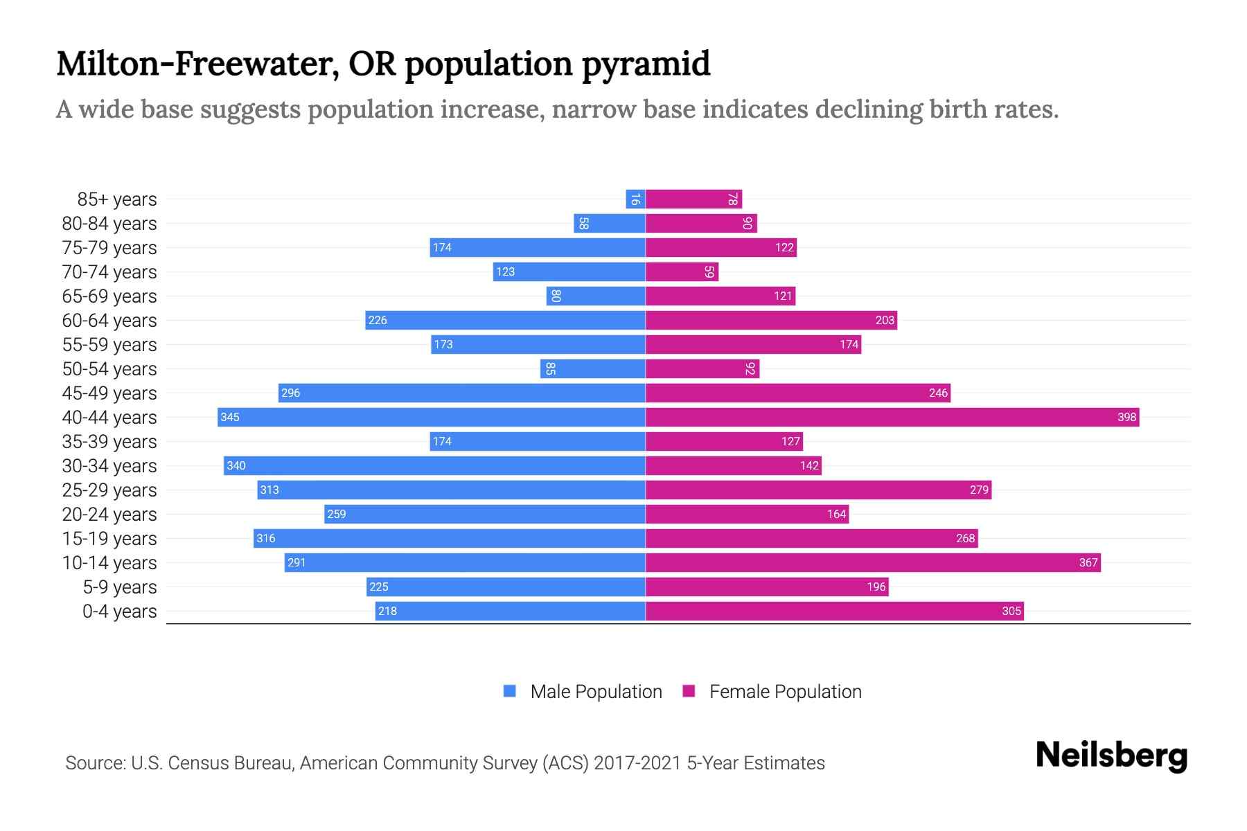 Milton-Freewater, OR Population by Age - 2023 Milton-Freewater, OR Age ...