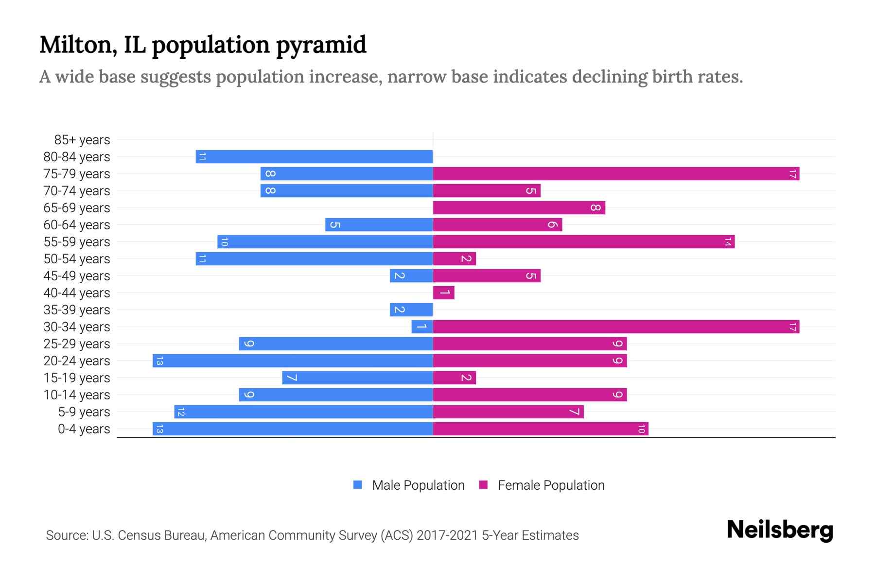 Milton, IL Population by Age - 2023 Milton, IL Age Demographics | Neilsberg