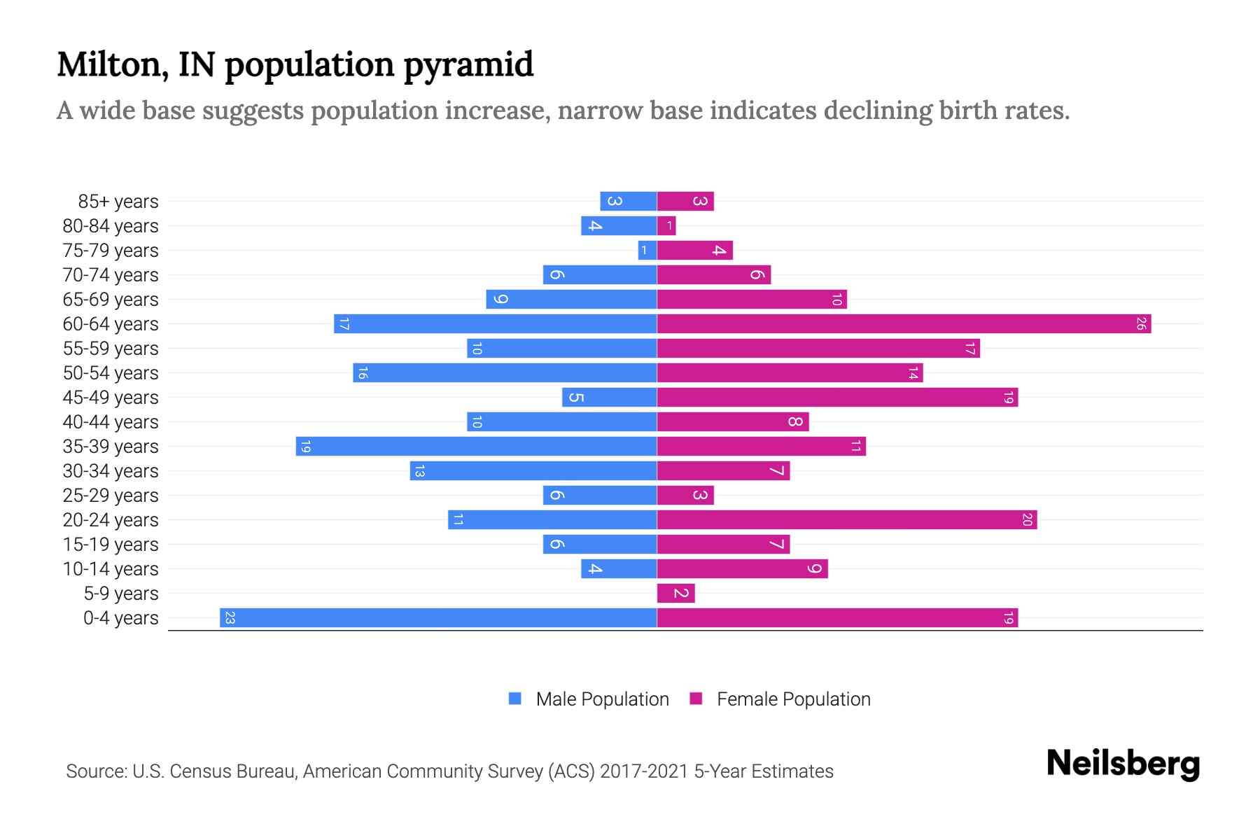 Milton, IN Population by Age - 2023 Milton, IN Age Demographics | Neilsberg