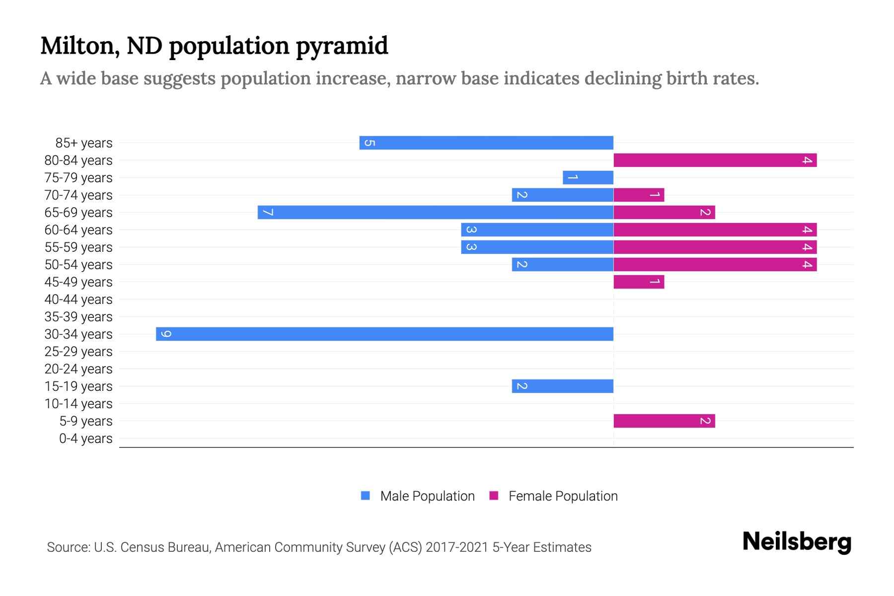 Milton, ND Population by Age - 2023 Milton, ND Age Demographics | Neilsberg