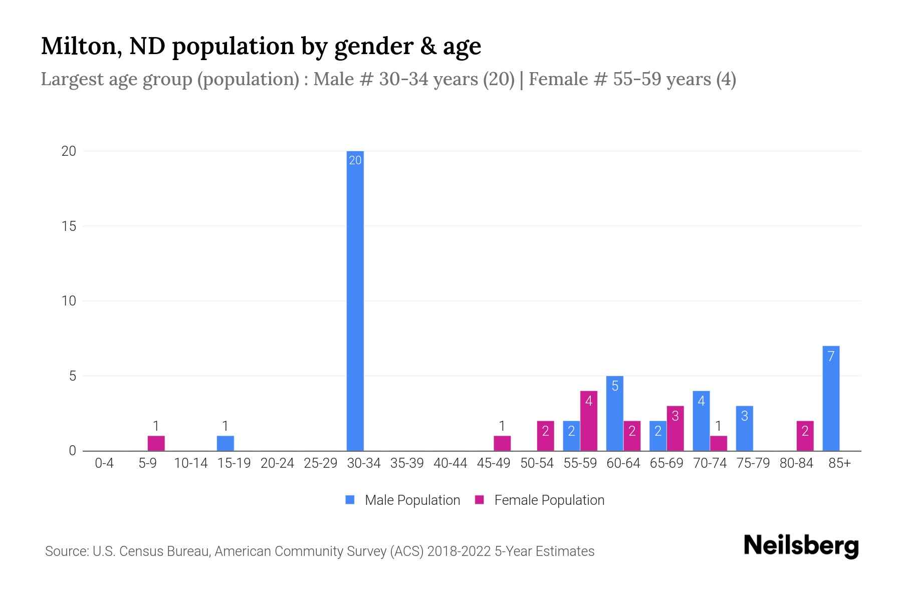 Milton, ND Population by Gender - 2024 Update | Neilsberg