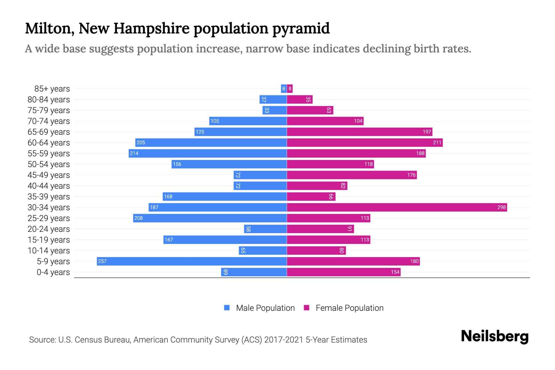 Milton, New Hampshire Population by Age - 2023 Milton, New Hampshire ...