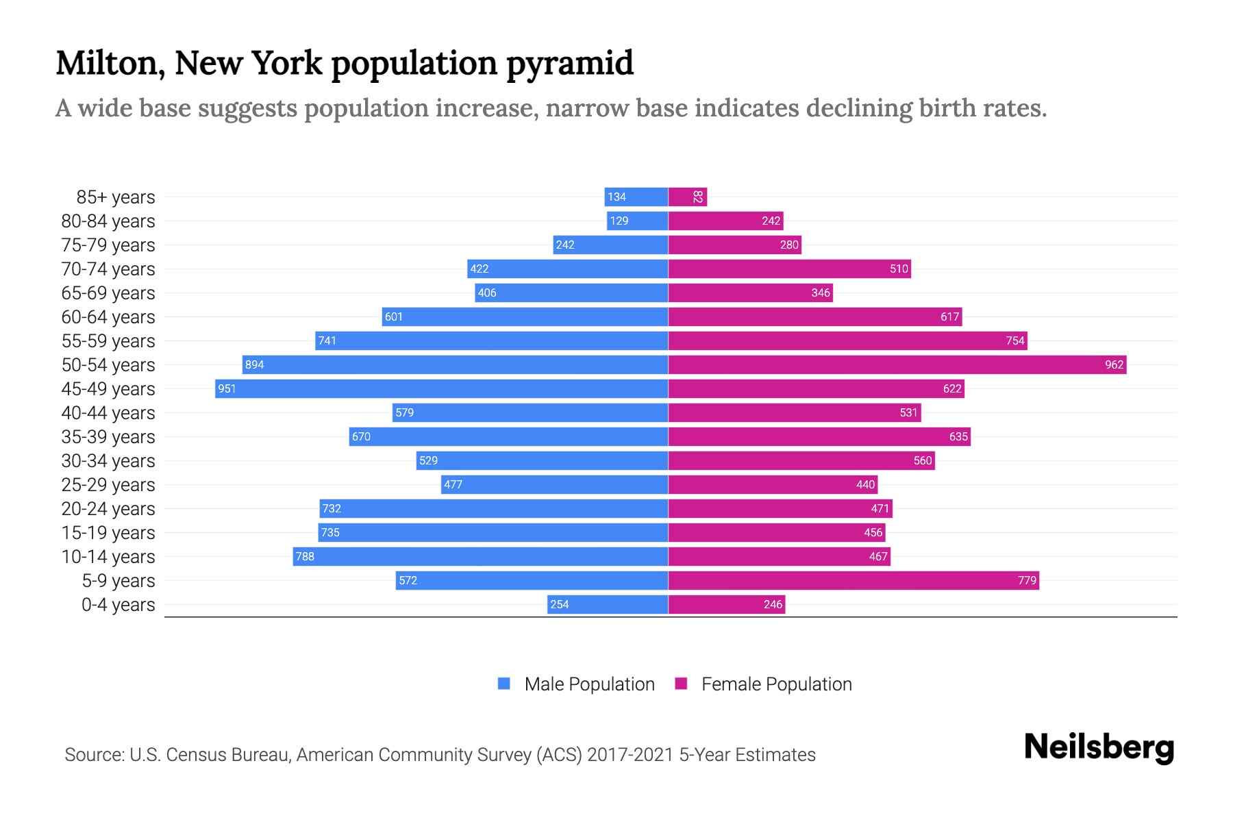 Milton, New York Population by Age - 2023 Milton, New York Age ...