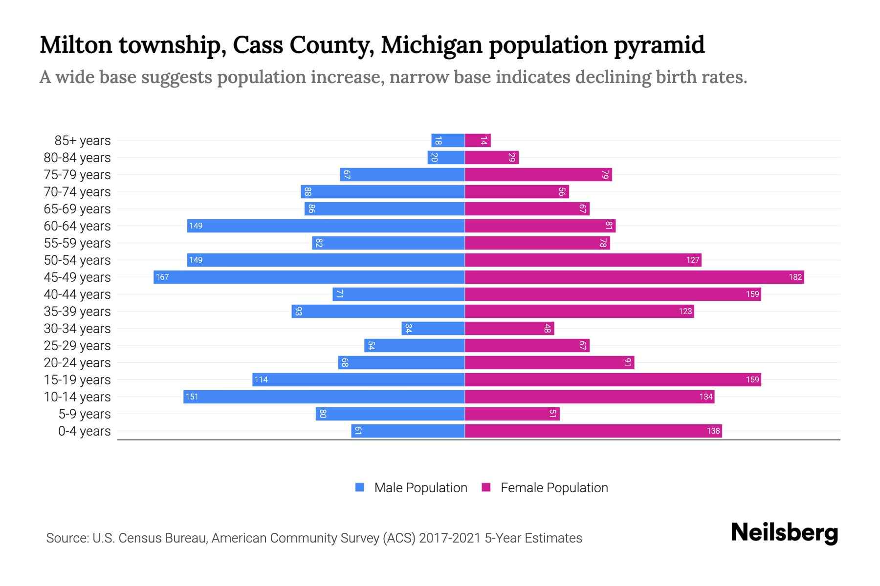 Milton township, Cass County, Michigan Population by Age - 2023 Milton ...