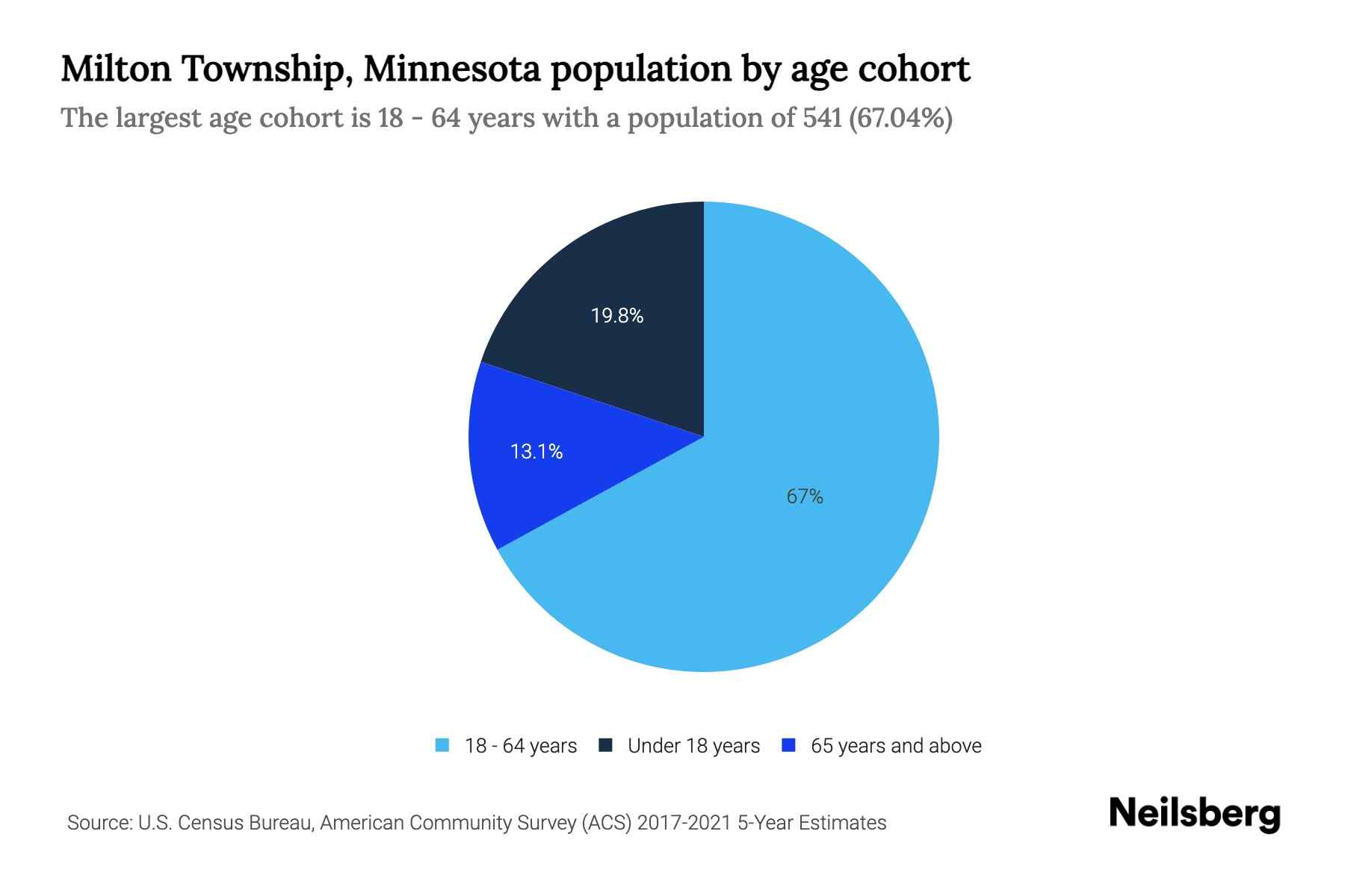 Milton Township, Minnesota Population by Age - 2023 Milton Township ...
