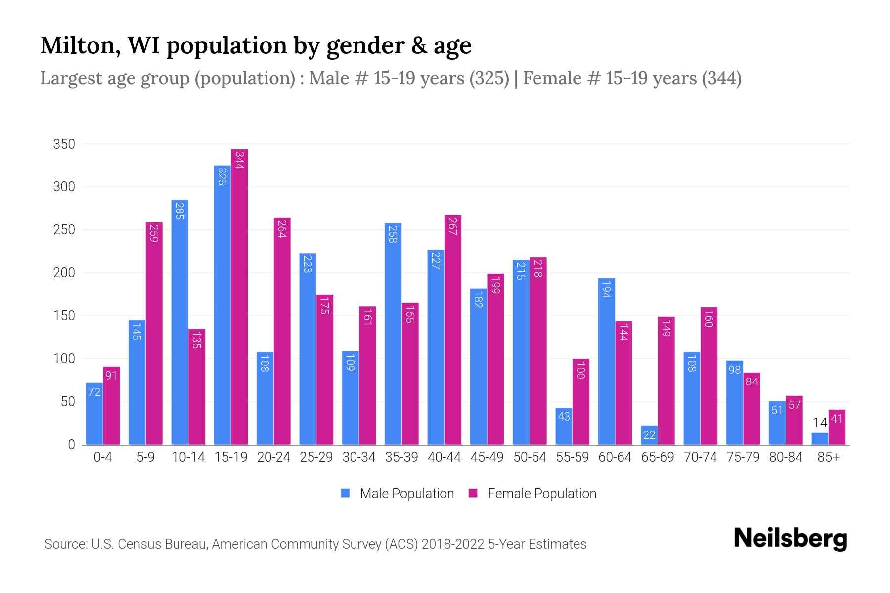 Milton, WI Population by Gender - 2024 Update | Neilsberg