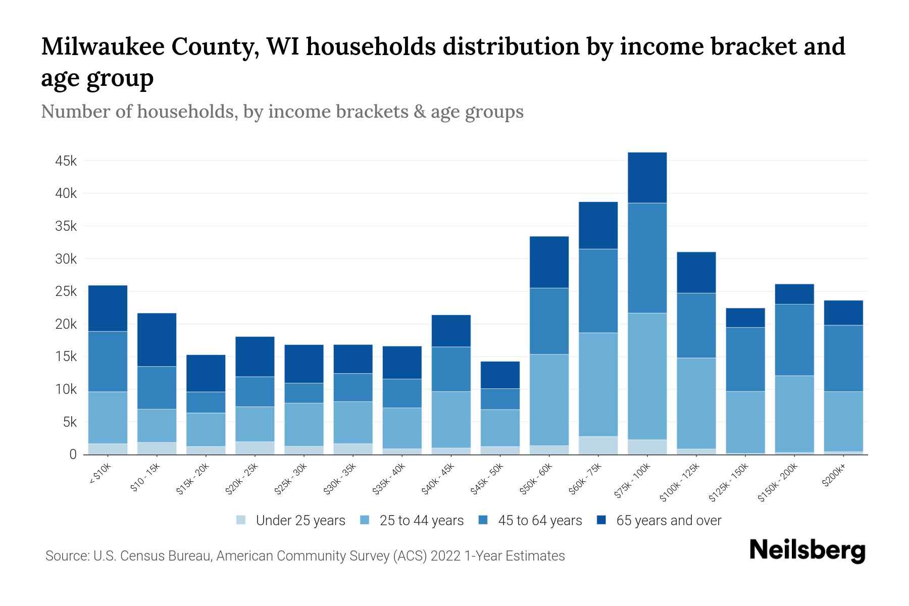Milwaukee County, WI Median Household Income By Age - 2024 Update ...