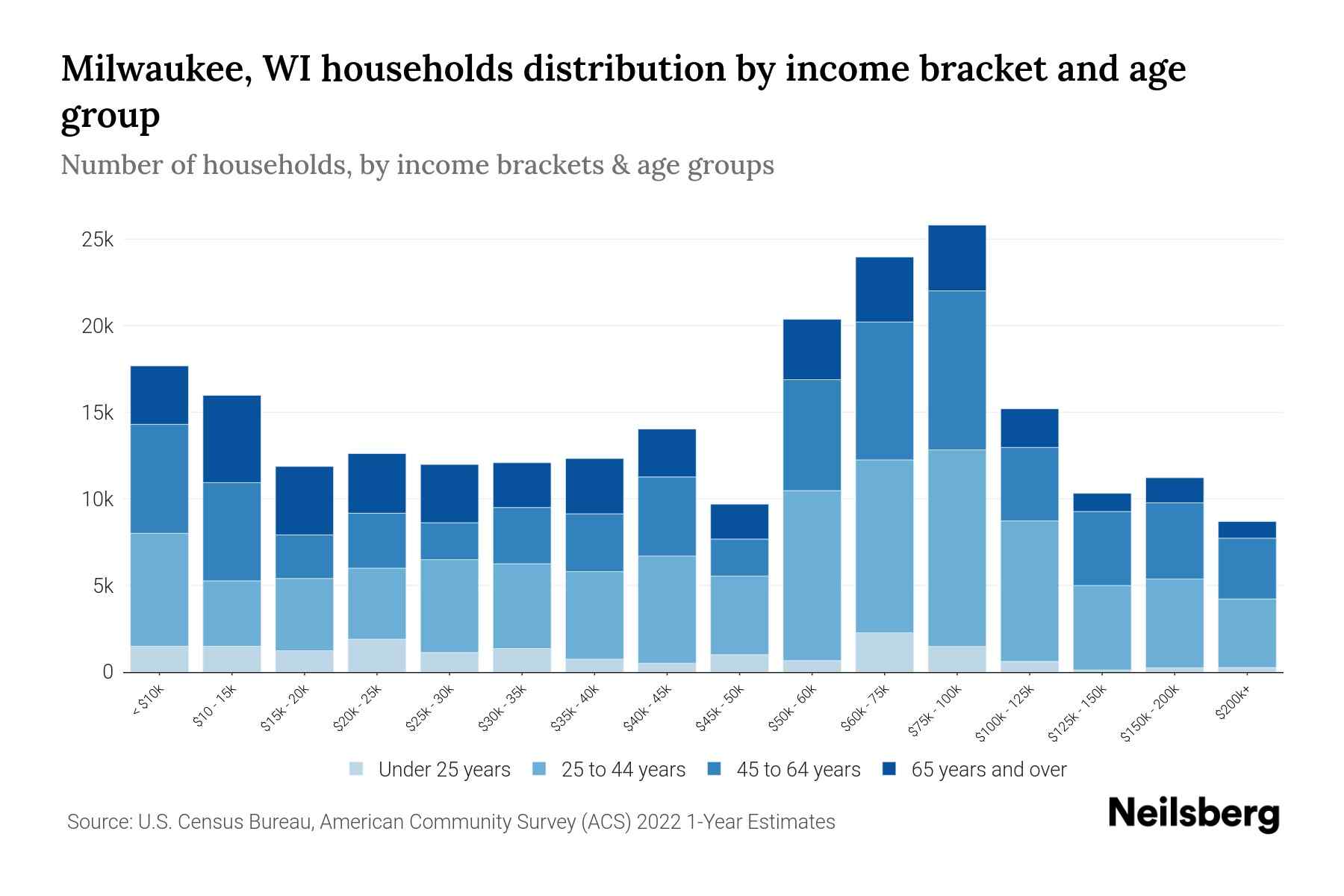 Milwaukee, WI Median Household Income By Age - 2024 Update | Neilsberg