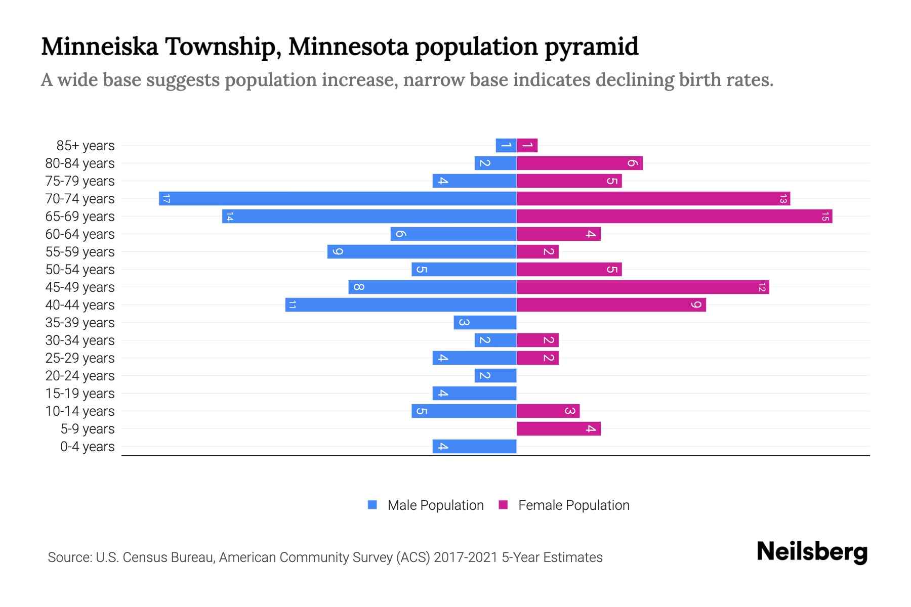 Minneiska Township, Minnesota Population by Age - 2023 Minneiska ...