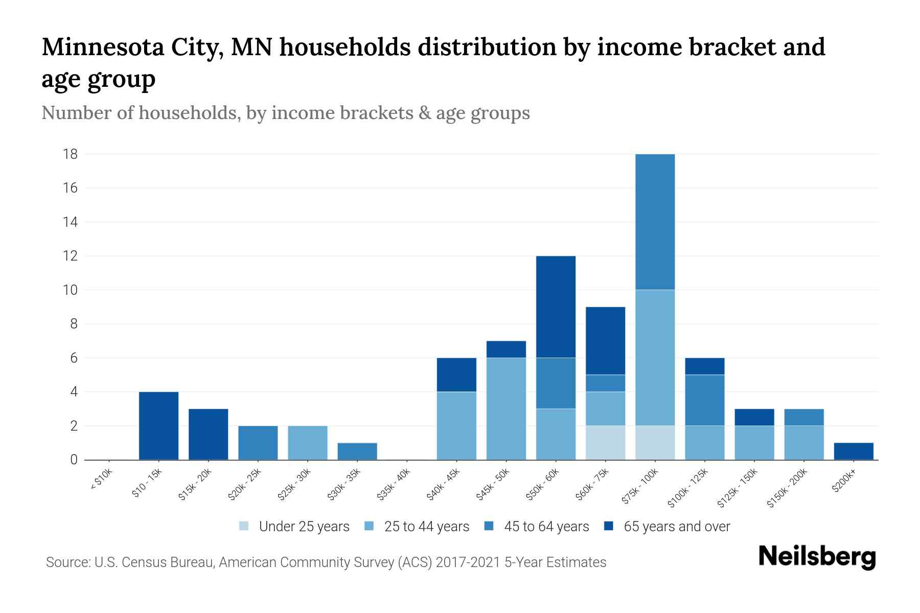 Minnesota City, MN Median Household Income By Age - 2024 Update | Neilsberg