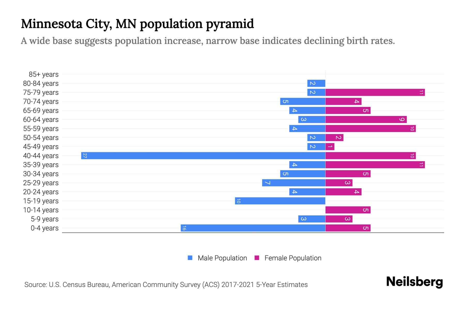 Minnesota City, MN Population by Age - 2023 Minnesota City, MN Age ...