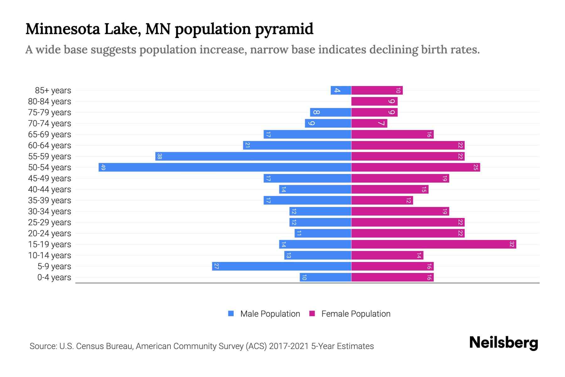 Minnesota Lake, MN Population by Age - 2023 Minnesota Lake, MN Age ...
