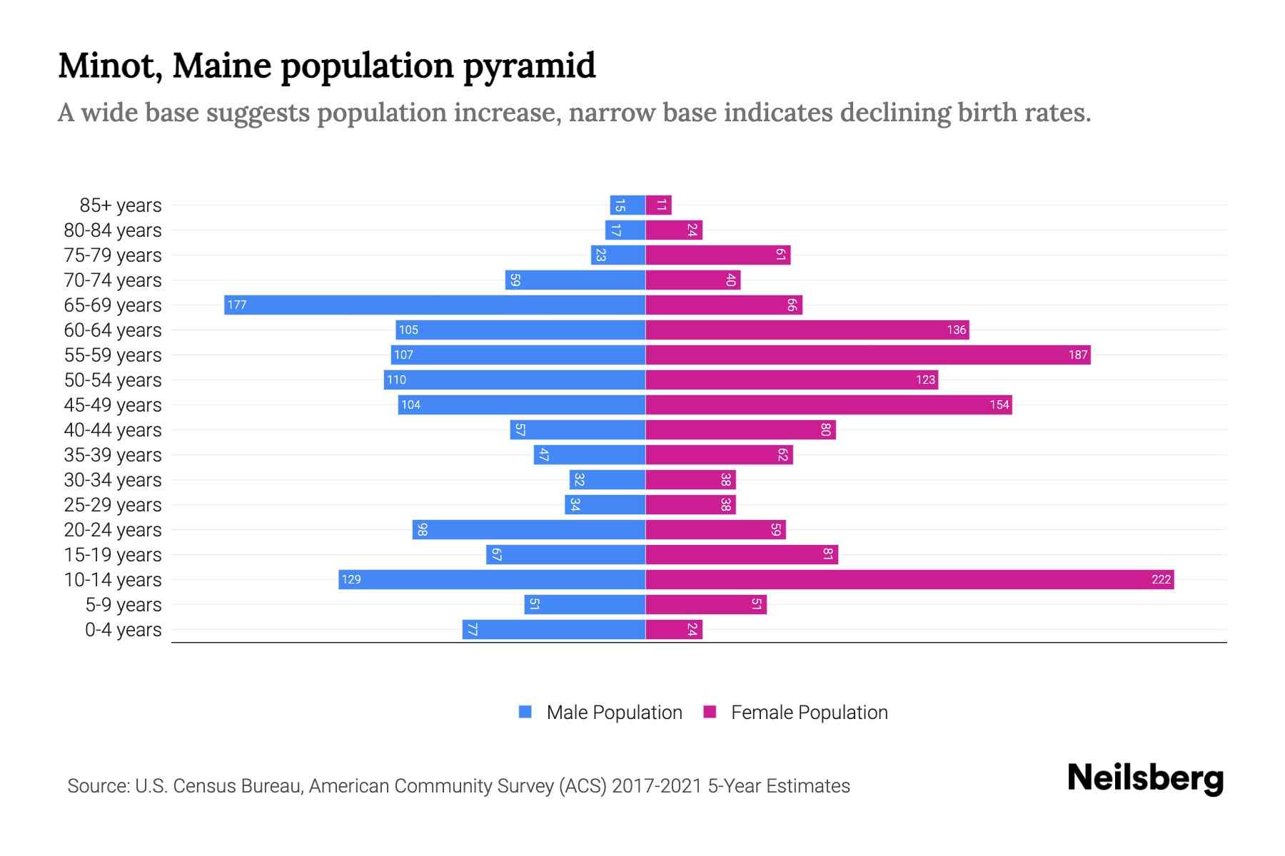 Minot, Maine Population by Age - 2023 Minot, Maine Age Demographics ...