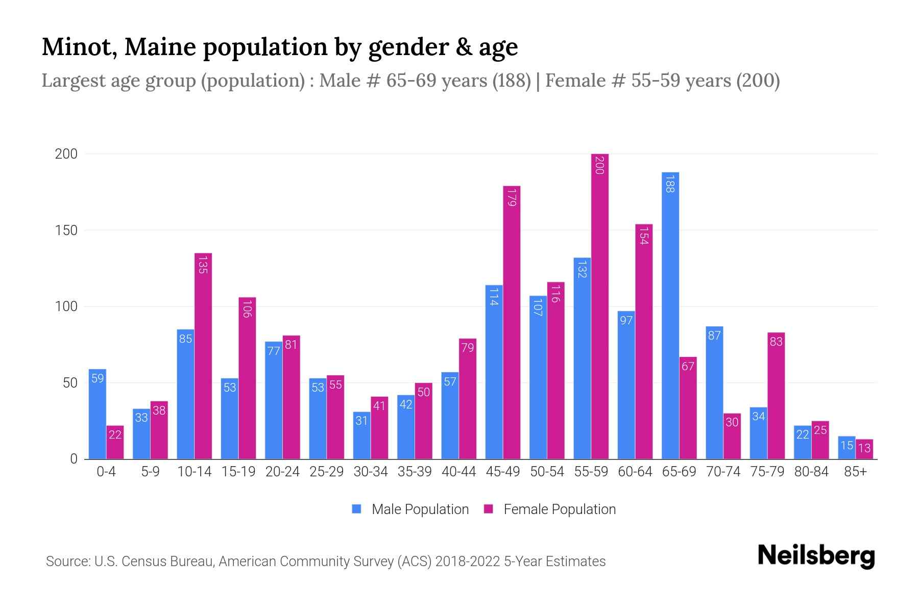 Minot, Maine Population by Gender - 2024 Update | Neilsberg