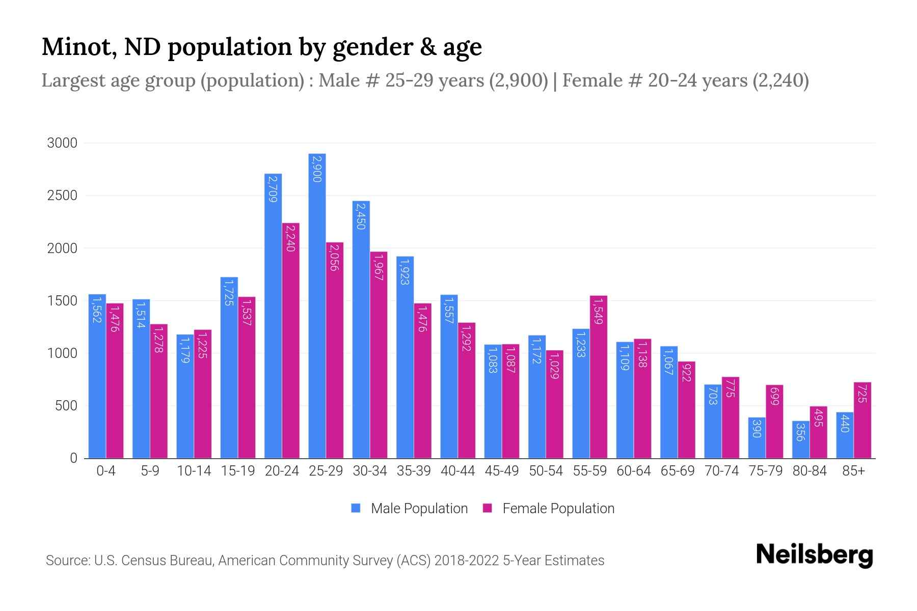 Minot, ND Population by Gender - 2024 Update | Neilsberg
