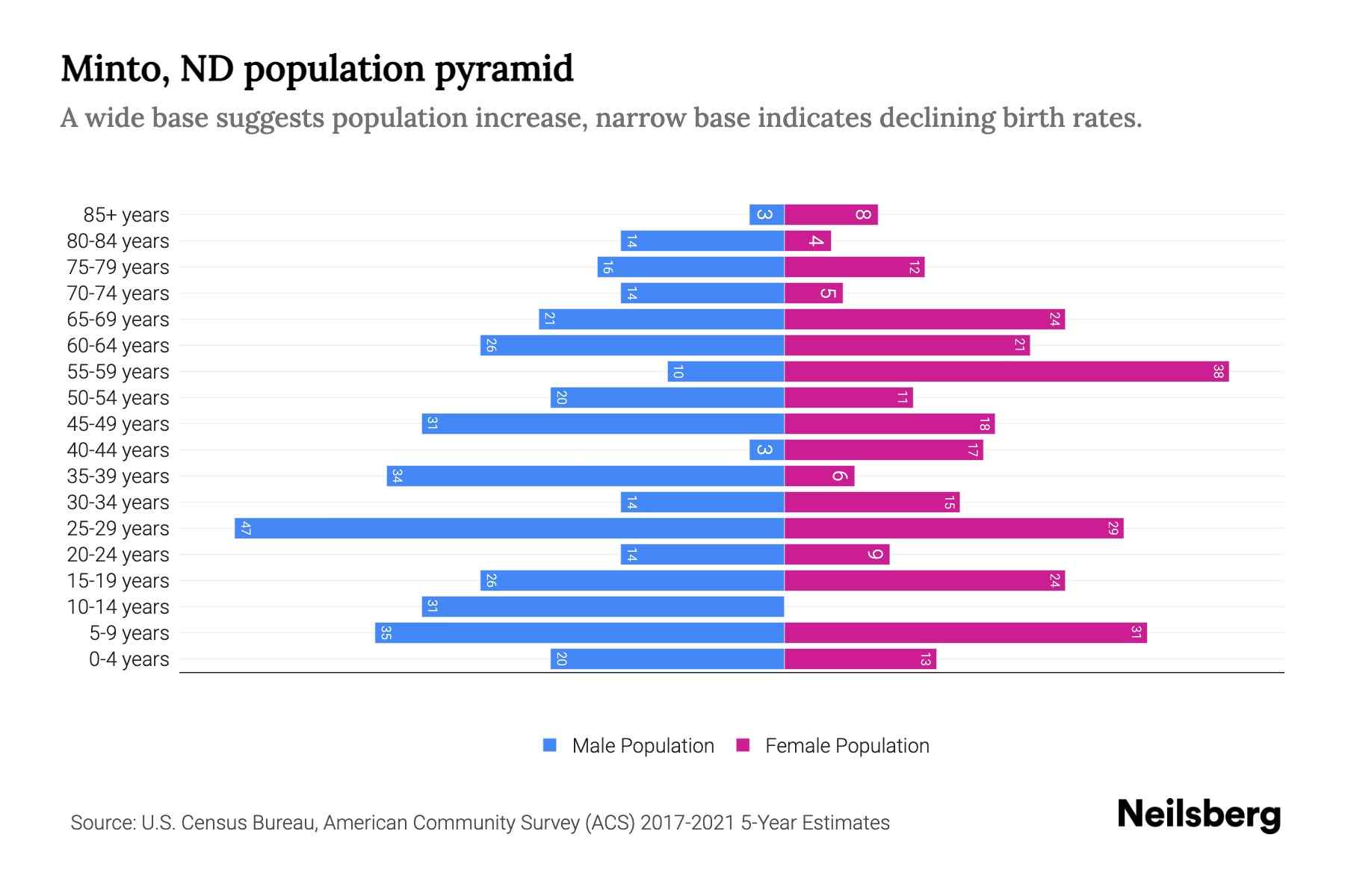 Minto, ND Population by Age - 2023 Minto, ND Age Demographics | Neilsberg