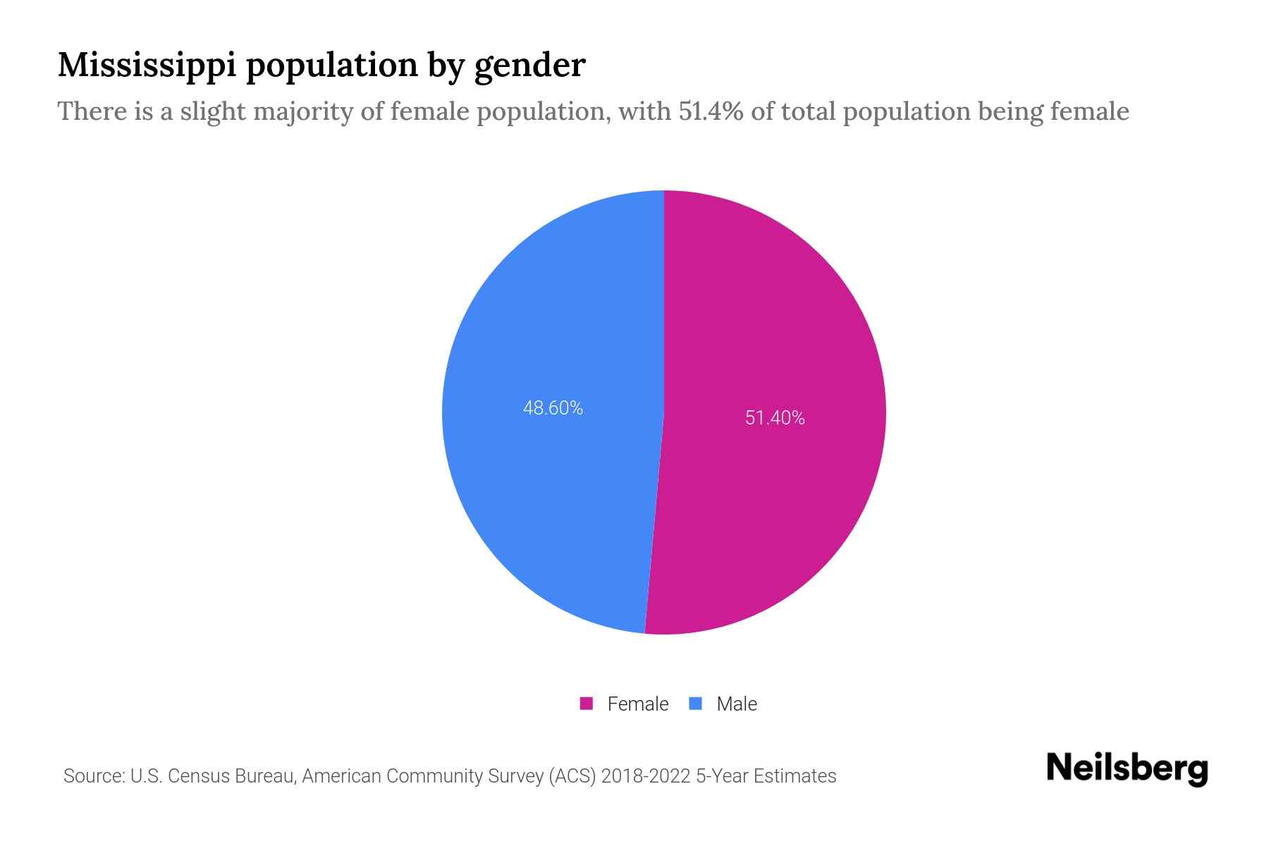 Mississippi Population by Gender - 2024 Update | Neilsberg