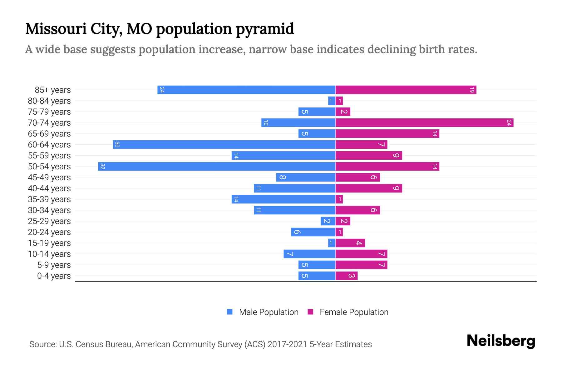 Missouri City, MO Population by Age - 2023 Missouri City, MO Age Demographics | Neilsberg