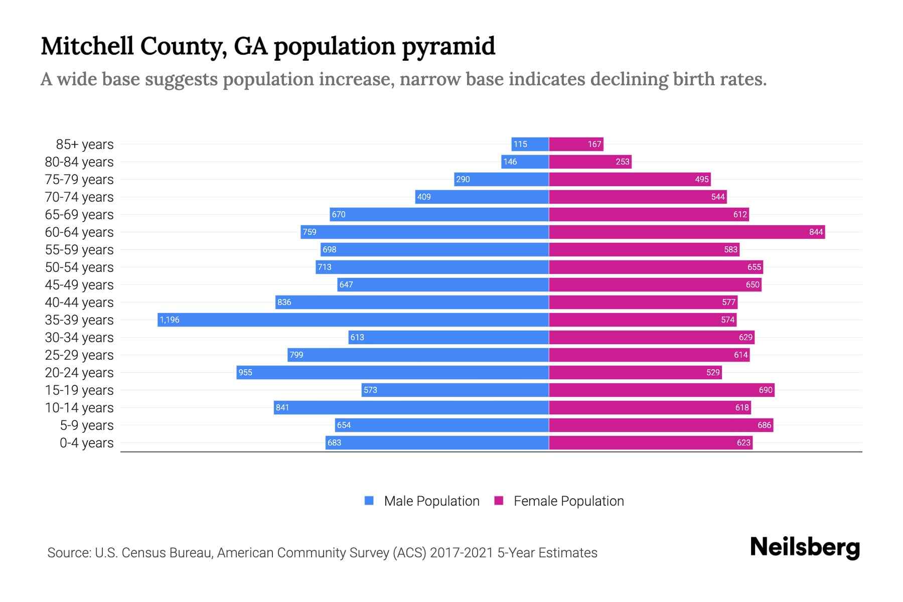 Mitchell County, GA Population by Age - 2023 Mitchell County, GA Age ...